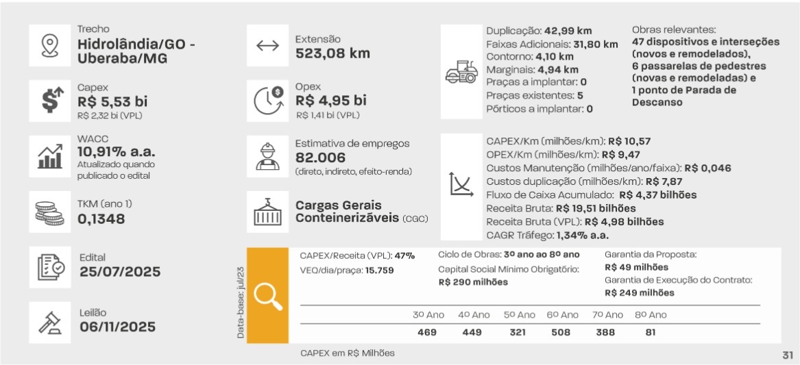 Concessões rodoviárias somam R$46,7 bi em 2025